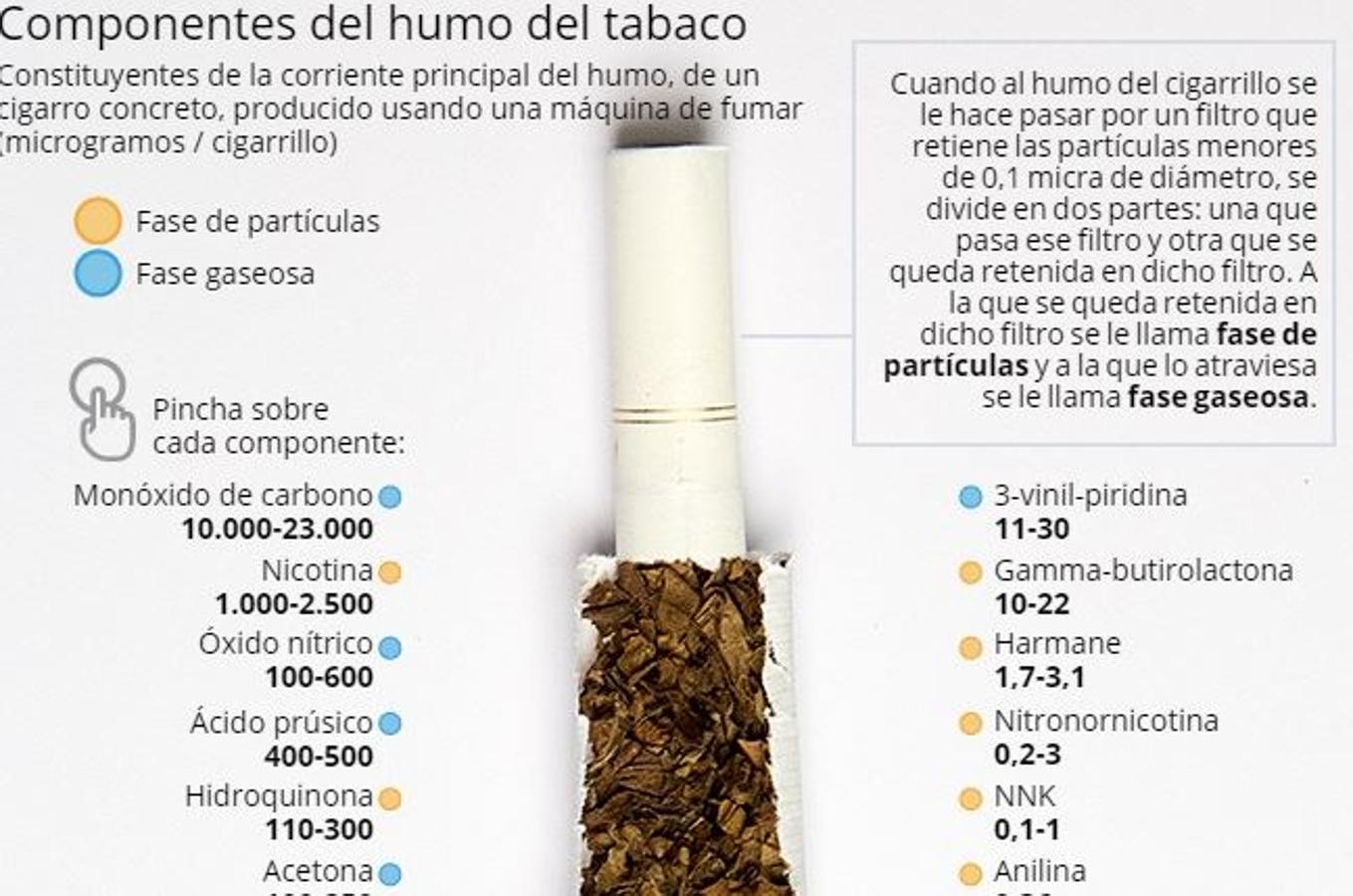 Componentes del humo del tabaco | La Verdad